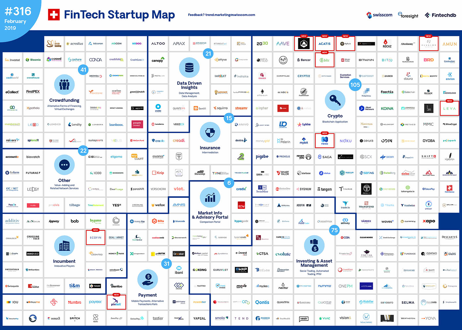 Infographie des startups fintech suisses | Swisscom